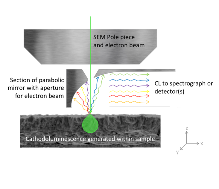 Cathodoluminescence | Gatan, Inc.